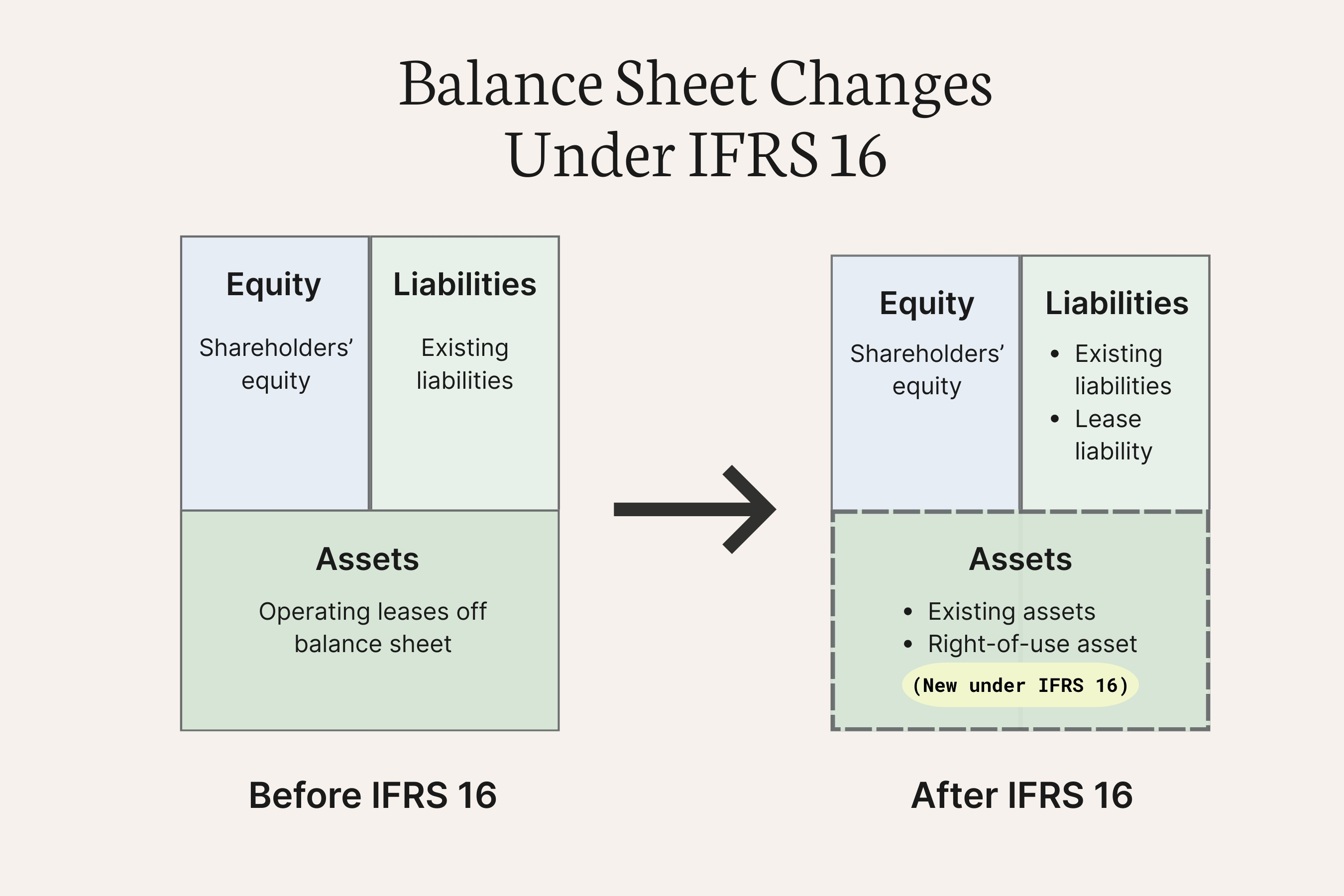 Understanding Right of Use Assets in Accounting | Spacebase
