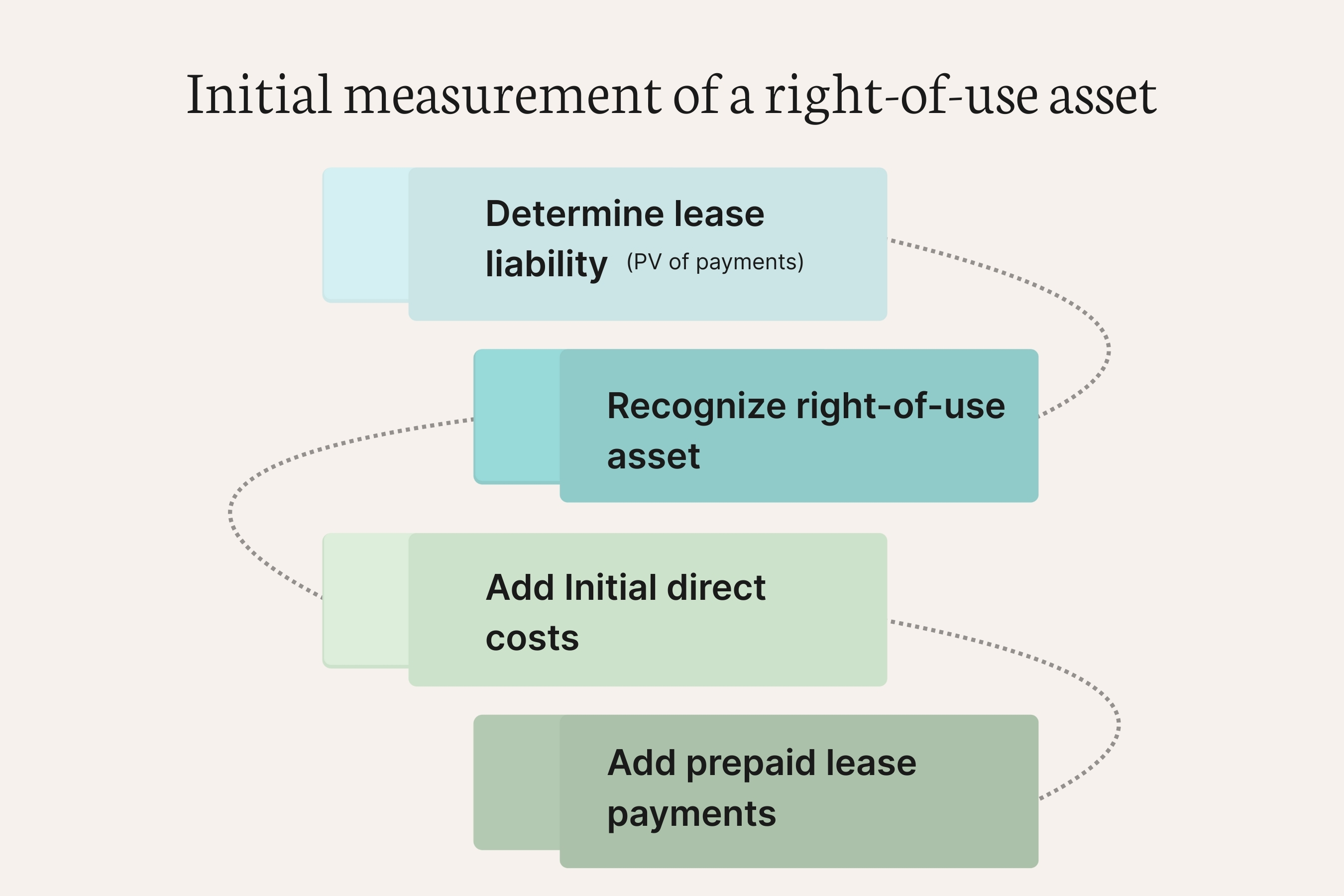 Understanding Right of Use Assets in Accounting | Spacebase
